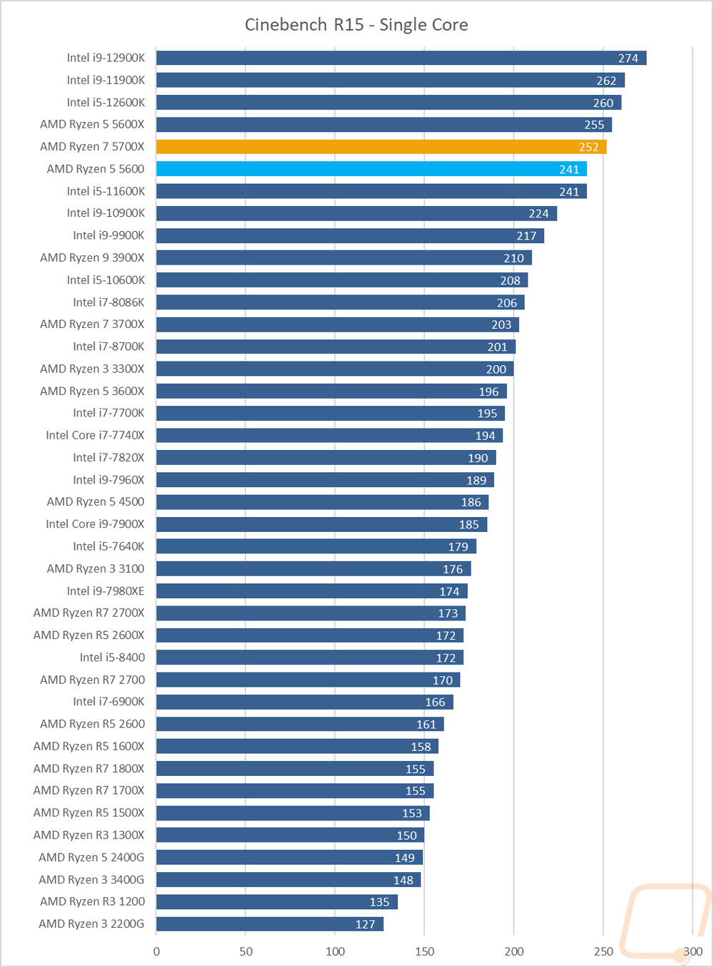CPU Performance Page 3 LanOC Reviews